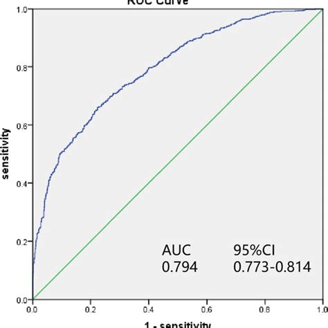The Roc Curve For Logistic Regression Analysis Download Scientific Diagram