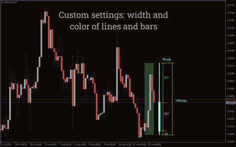Day Bar Info Indicator Mt4 Aierior