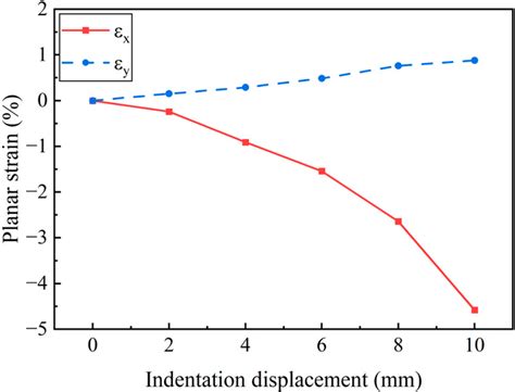 Figure 10 From Finite Element Modeling Of Spherical Indentation