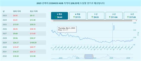 코스모스 Atom 코인 시세 분석 및 가격 전망