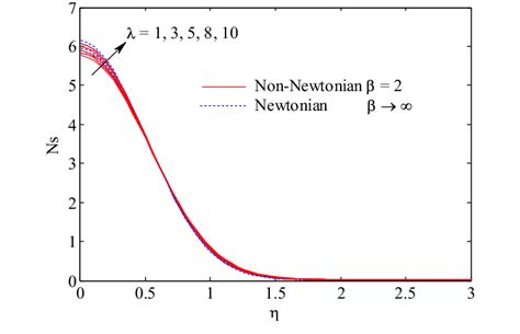 Variation Of Entropy Generation Curves For Some Values Of Rotation Download Scientific Diagram