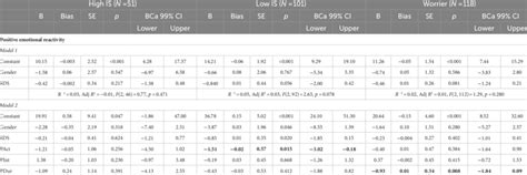 bootstrap coefficients of positive and negative emotional reactivity on