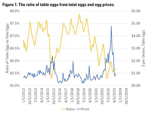Market Shocks And Egg Prices Ag Decision Maker