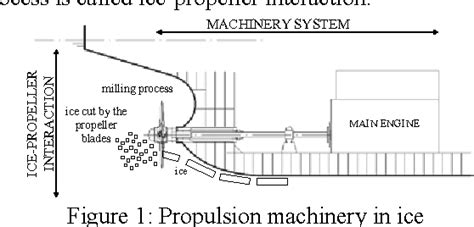 Figure 1 From Propulsion Machinery Operating In Ice A Modelling And