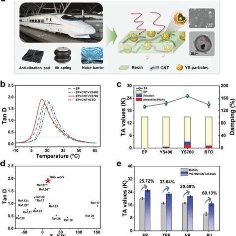A Schematic Diagram Of High‐performance Damping Composites Integrating Download Scientific