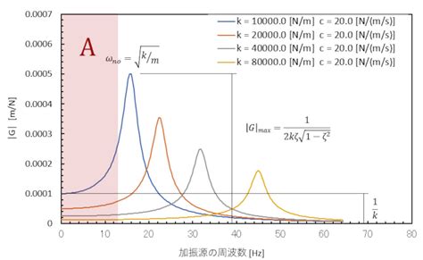 振動低減の戦略 ～ばね－マス系の振動【1】～ l ay4328 caesouonshindo08 fig09 w590 monoist
