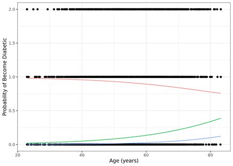 Solved Could You Help To Build Graph For Nominal Regression Chegg