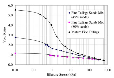 4 Compressibility Of Oil Sands Tailings Modified From Pollock 1988 Download Scientific Diagram