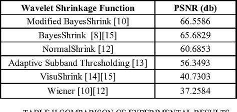 Table I From Underwater Image Denoising Using Adaptive Wavelet Subband
