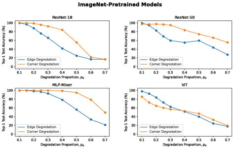 Top 1 Test Accuracy Of Imagenet Pretrained And Whole Polygon