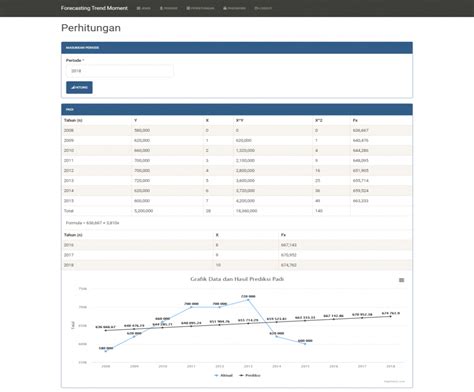 Source Code Forecasting Metode Trend Moment PHP