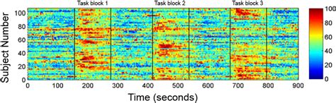 Figure 5 From Classifying Driver Workload Using Physiological And Driving Performance Data Two