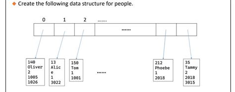 Write Code In C Summarize The Assignments Chegg