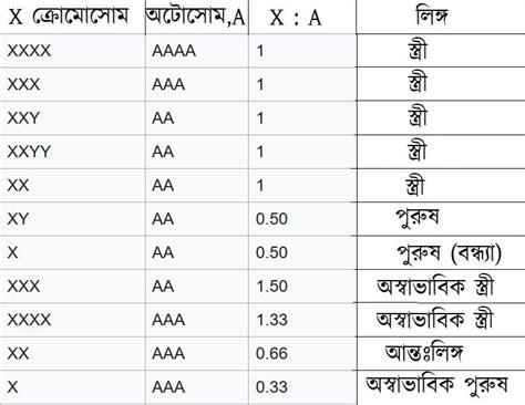 লিঙ্গ নির্ধারণ পদ্ধতি বিজ্ঞান ব্লগ