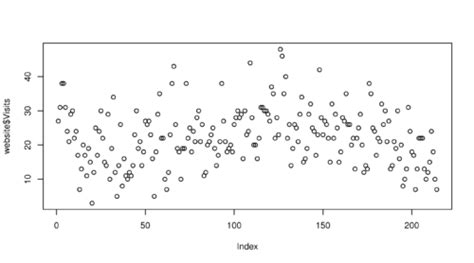 Software Tutorial Basic Plots In R Statistics For Engineering