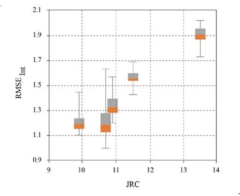 Correlation Between Rmseint And Jrc Values Download Scientific Diagram