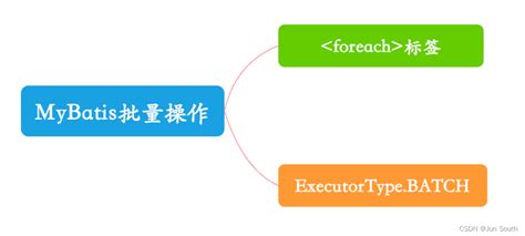Mybatis批处理、mysql深分页mybatis 深翻页 Csdn博客