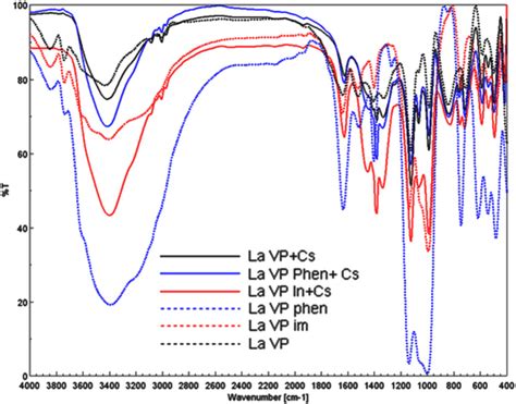The Ir Spectra Of The Obtained La‐vp La‐im‐vp And La‐phen‐vp Before