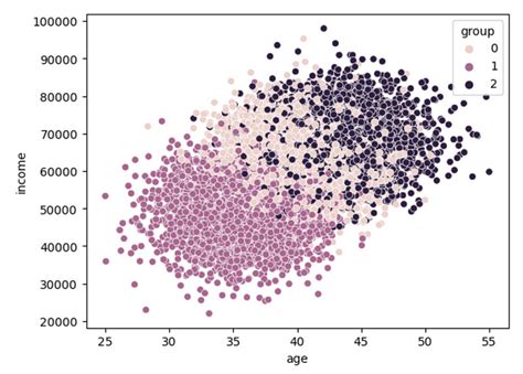 Makeblobs Fictional Synthetic Data Adding Data To Domain Specific