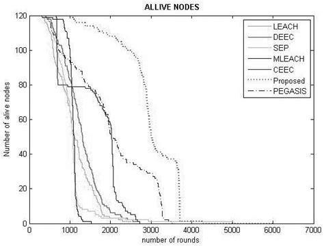 Network Lifetime Comparison Of Proposed Model With State Of The Art Download Scientific Diagram