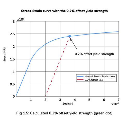 The 0 2 Offset Method For Yield Stress