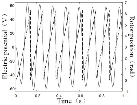 Counter Electromotive Force And Rotor Position Download Scientific Diagram