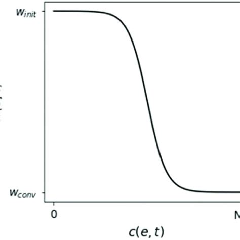 Sigmoid Function Of W Download Scientific Diagram