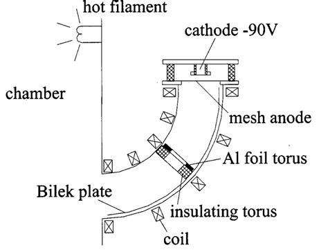 Schematic Of The Experimental Setup Of The Electron Oscillation Download Scientific Diagram