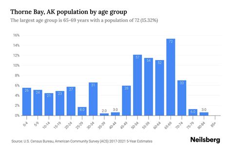 Thorne Bay Ak Population By Age 2023 Thorne Bay Ak Age Demographics