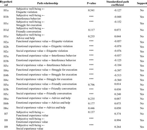 Test Of Structural Equation Model Download Scientific Diagram