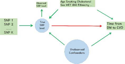 Figure 1 From A Tutorial On Statistical Models Based On Counting Processes Preprint Semantic