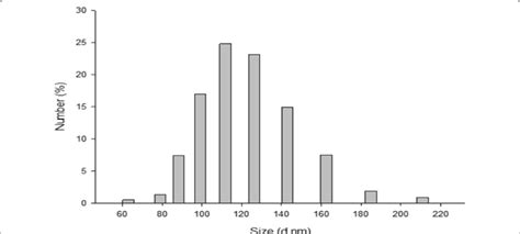 Ch Nps Particle Size Distribution Download Scientific Diagram