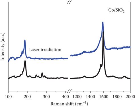 Raman Spectra Of Swnts Grown From Different Catalysts A Co Sio2 And