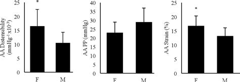 Figure 2 1 From The Influence Of Sex On The Relationship Between