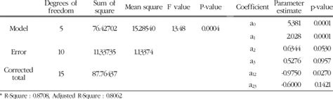 Analysis Of Variance For Ethanol Yield At Simultaneous Saccharification Download Table