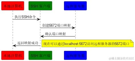 在linux中使用ssh端口转发实现远端与本地端口映射ssh（安全外壳协议）是一种在不安全的网络中通过加密来实现安全连接 掘金