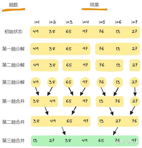 数据结构：归并排序 知乎