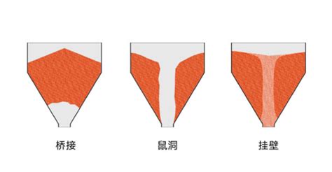 料仓结拱堵塞以及疏通卸料问题综述