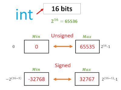 Video របបបរ signed នង unsigned int ពលសរសរកដ Arduino etronicskh