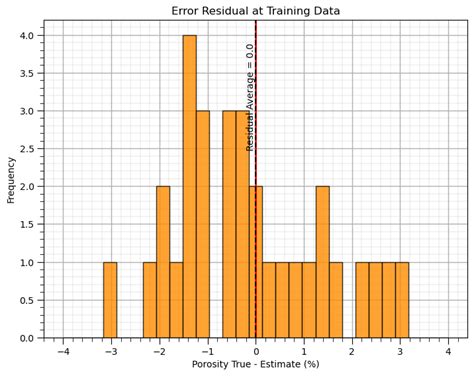 Linear Regression — Geostatspy Well Documented Demonstration Geostatistical Workflows
