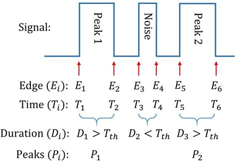 The Peak Detection Method Utilized In The Signal Processing Circuit