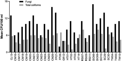 Mean Occurrences Cfu100 Ml Of Both Total Coliforms And Fungi At The Download Scientific