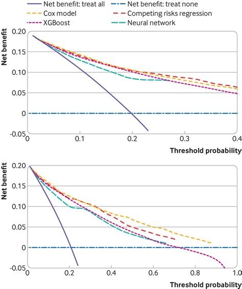 Development And Internal External Validation Of Statistical And Machine