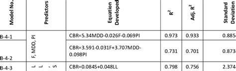 The Developed Correlation Of CBR And Index Properties Of Soil Download Table