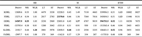 Table 3 From An Adaptive Financial Trading System Using Deep Reinforcement Learning With
