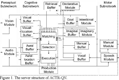 Figure 1 From Integrating Queueing Network And Act R Cognitive