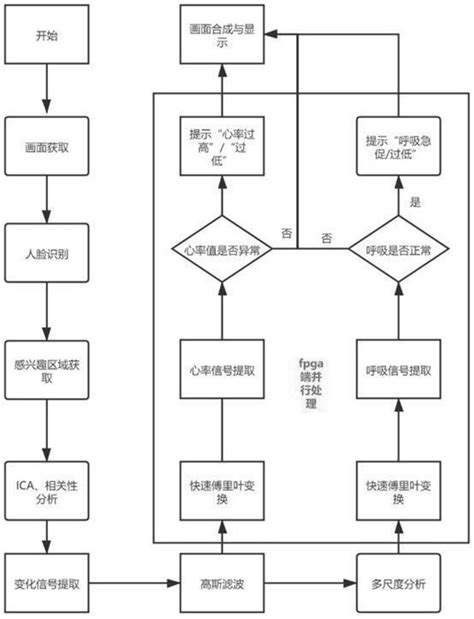 Ppg Based Non Contact Non Invasive Heart Rate And Respiration Measuring Method And System