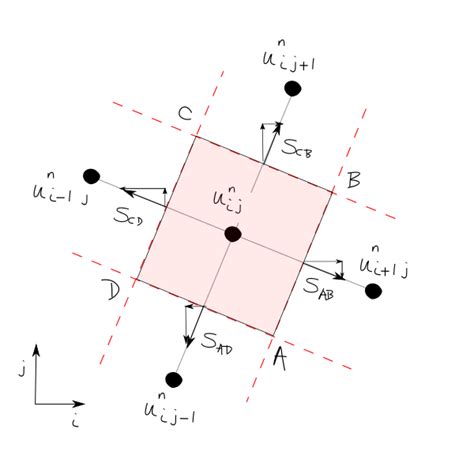 4 2d Finite Volume Method Non Cartesian Grids — The Visual Room