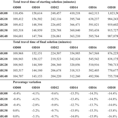 Comparison Among Starting And Final Solution In Terms Of Total Travel