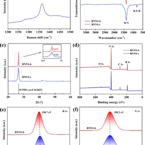 A Raman B Ft Ir C Xrd And D−f Xps Spectra Of Bnns T And Bnns